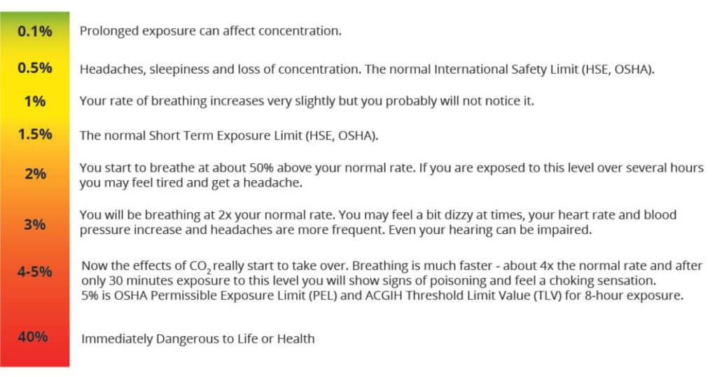 CO2 Detector for Restaurants & Food - Carbon Dioxide Detector